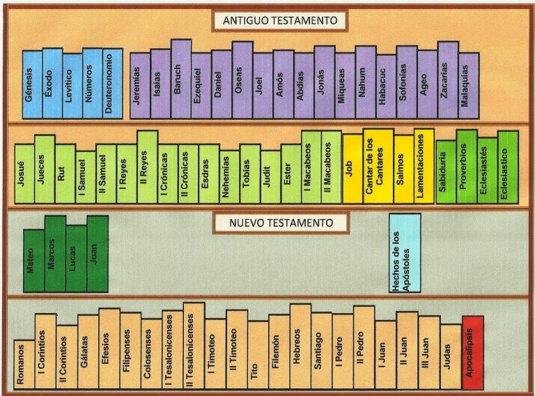 cuáles son los 46 libros del antiguo testamento